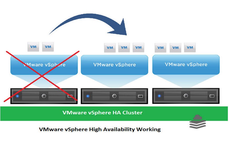 Ứng dụng và lợi ích của vCenter Server High Availability