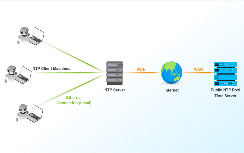 NTP server là gì? Tổng quan kiến thức cần biết về giao thức NTP