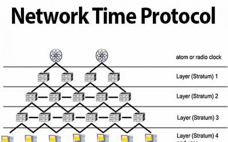 NTP server là gì? Tổng quan kiến thức cần biết về giao thức NTP