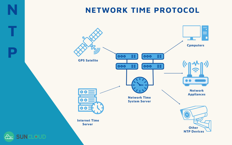 NTP server là gì? Tổng quan kiến thức cần biết về giao thức NTP