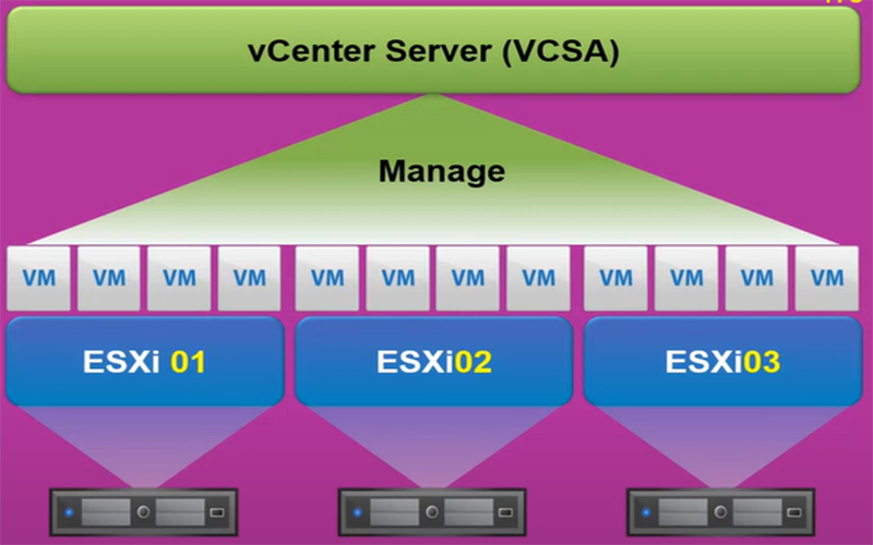 Các trường hợp sử dụng phổ biến của VMware vCenter là gì