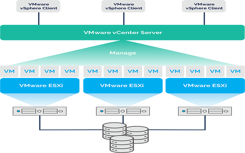So sánh sự khác biệt giữa VMware vSphere vs. vCenter vs. ESXi So sánh sự khác biệt giữa VMware vSphere vs. vCenter vs. ESXi