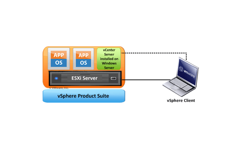 So sánh sự khác biệt giữa VMware vSphere vs. vCenter vs. ESXi So sánh sự khác biệt giữa VMware vSphere vs. vCenter vs. ESXi