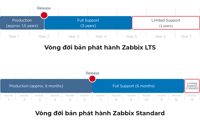 Zabbix là gì? Các phiên bản và ưu điểm của Zabbix