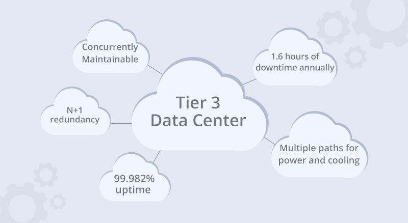 Tiêu chuẩn Tier 3 là gì? Data Center Tier 3 cần đạt những yêu cầu gì?