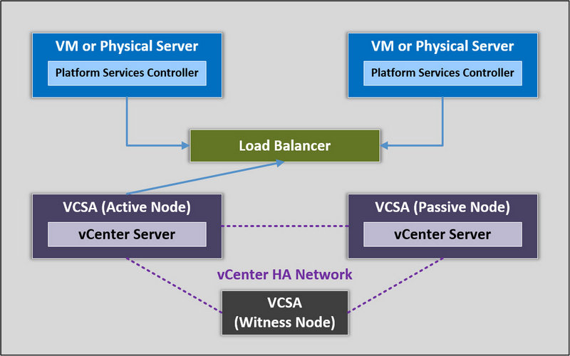Ứng dụng và lợi ích của vCenter Server High Availability