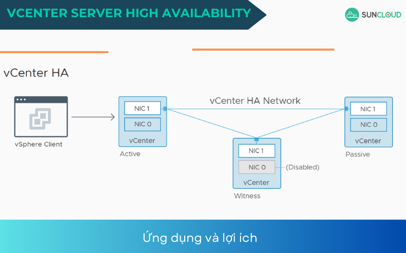 Ứng dụng và lợi ích của vCenter Server High Availability